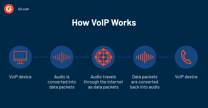 A Beginner's Guide to Voice over Internet Protocol (VoIP)